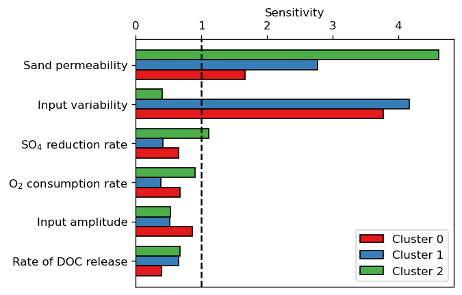 pyDGSA | Environmental Geochemistry Group